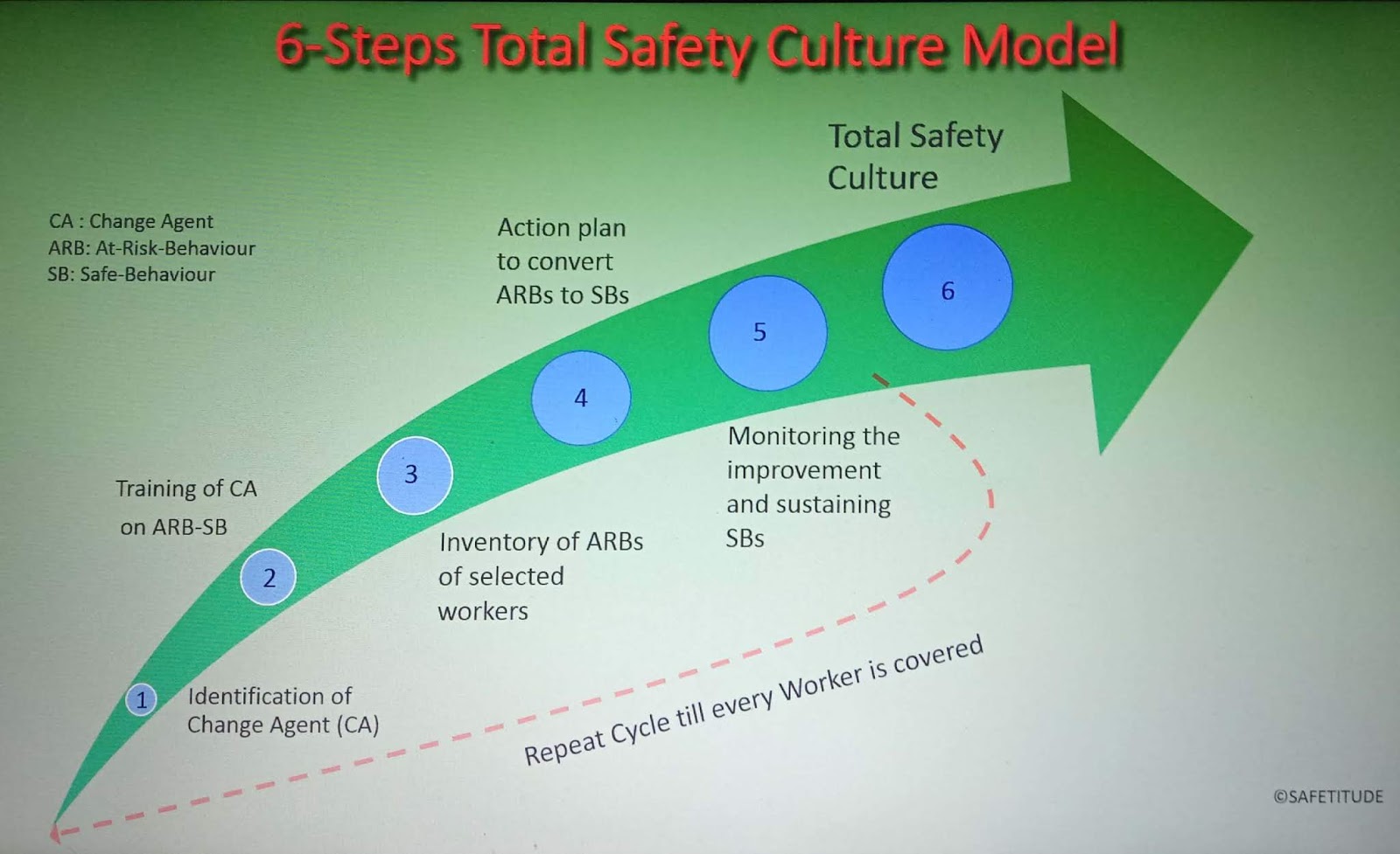 @safetitude: 6-Steps Total Safety Culture Model