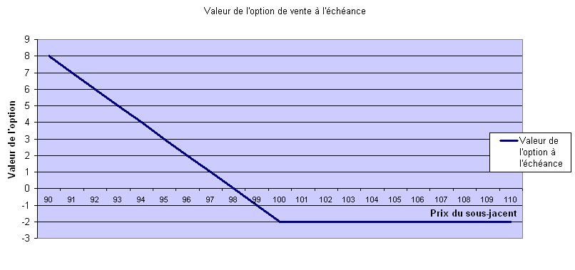 Les Options pour les Nuls: Représentation graphique d'une option