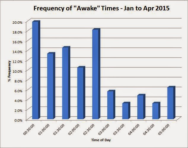 Pauls Geek Dad Blog Sleep Analysis Using Raspberry Pi And Fitbit Api