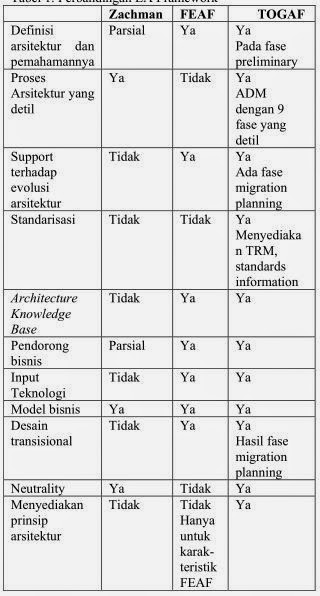 Framework Arsitektur Enterprise (TOGAF & FEAF) ~ Catatan Informasi