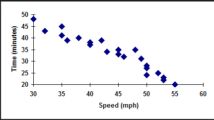 Scatter Diagram Quality