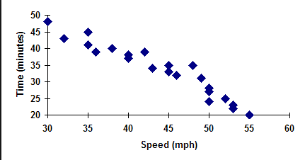 Quality Mgmnt tools and techniques: Scatter diagram