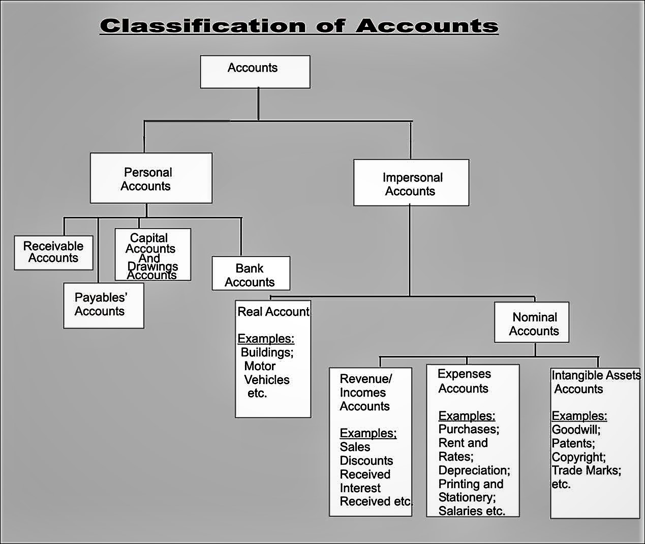 Classification of Accounts Diagram Classification of Accounts Diagram