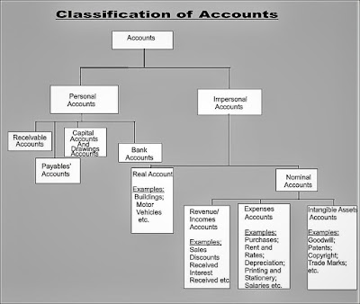 Classification of Accounts Diagram
