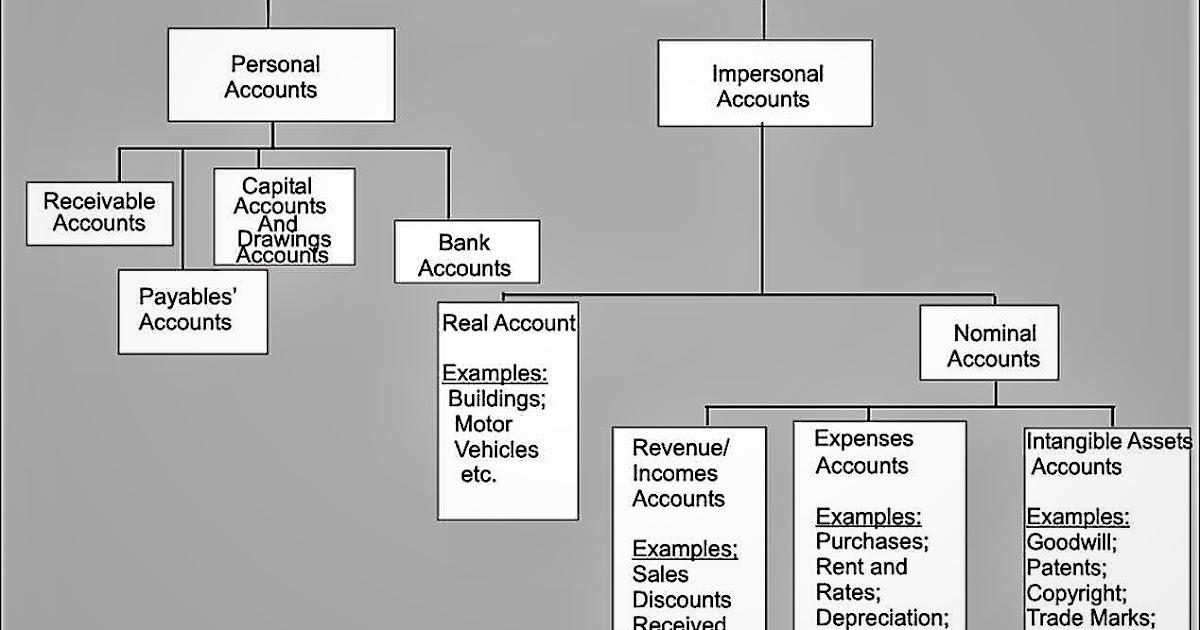 Classification of Accounts Diagram