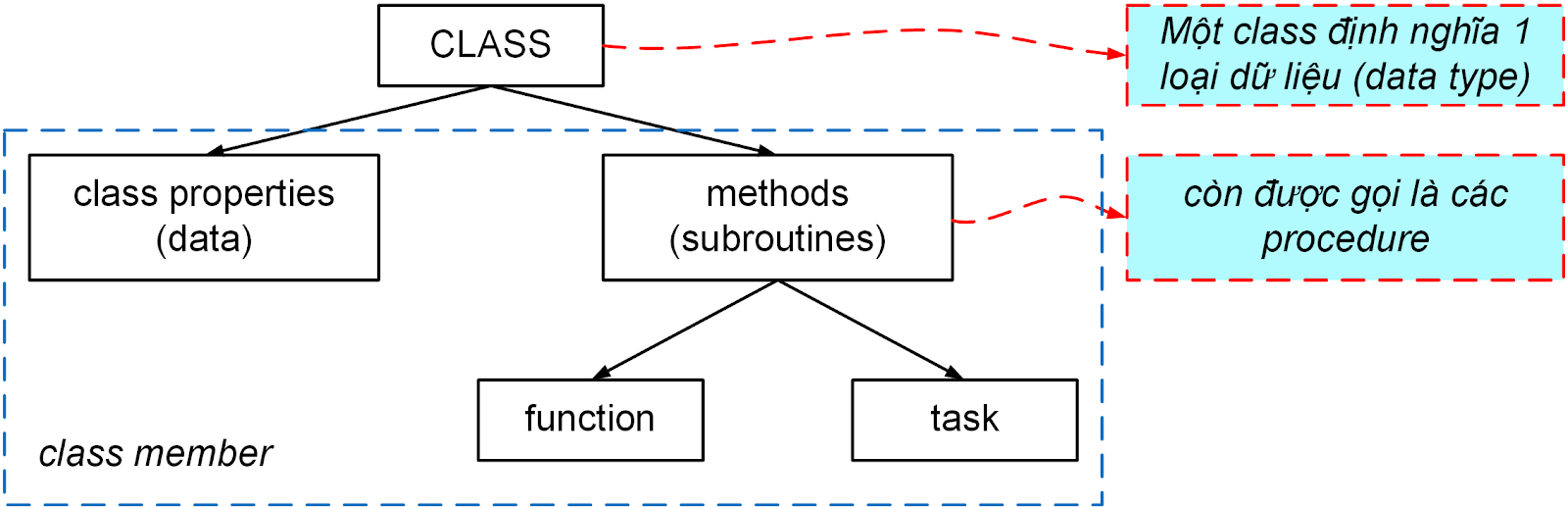 [System Verilog][Class]Bài 1 - Định nghĩa và tạo đối tượng Class trong system verilog ~ VLSI ...