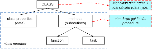 [System Verilog][Class]Bài 1 - Định nghĩa và tạo đối tượng Class trong ...