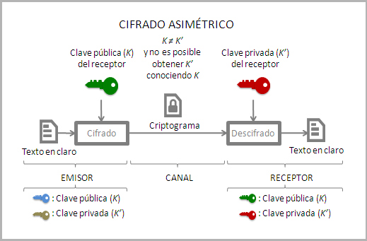 CIfrado