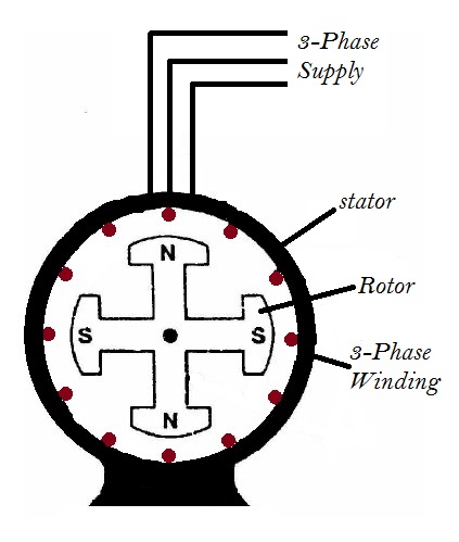 Introduction to Alternator or Synchronous Generator