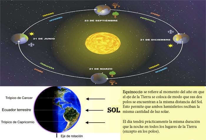 ChemaTierra: Llega el otoño al hemisferio norte y la primavera al ...
