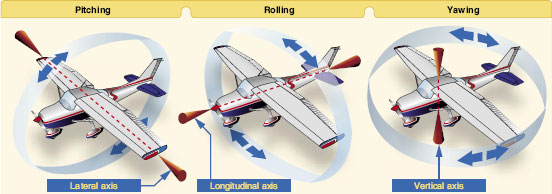AXES AND CONTROL SURFACES OF AN AIRCRAFT IN FLIGHT?