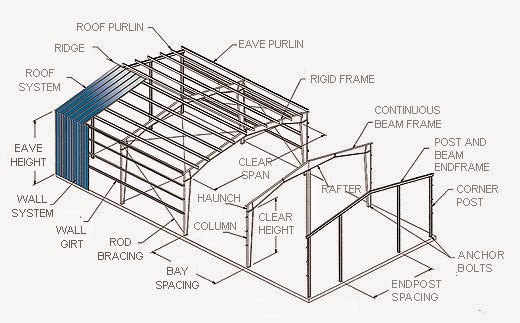 All About Steel Building Contruction