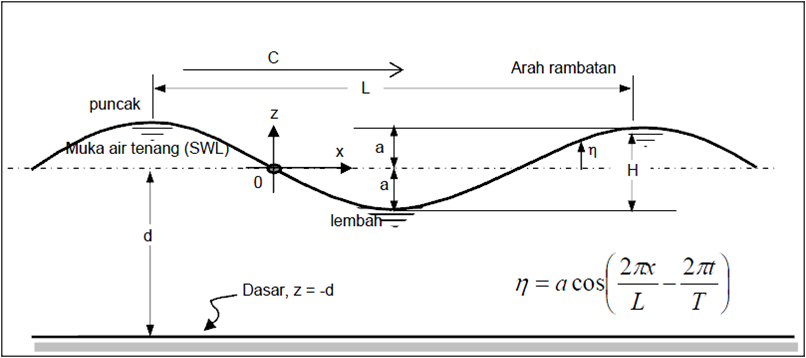 Oceanography, Meteorology, Geology: GELOMBANG LAUT