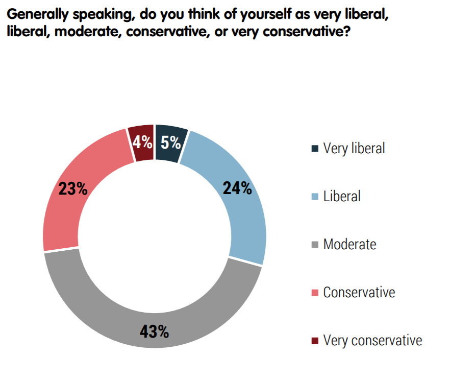 Polarization and Classroom Practice, Part I: The Political Typologies ...