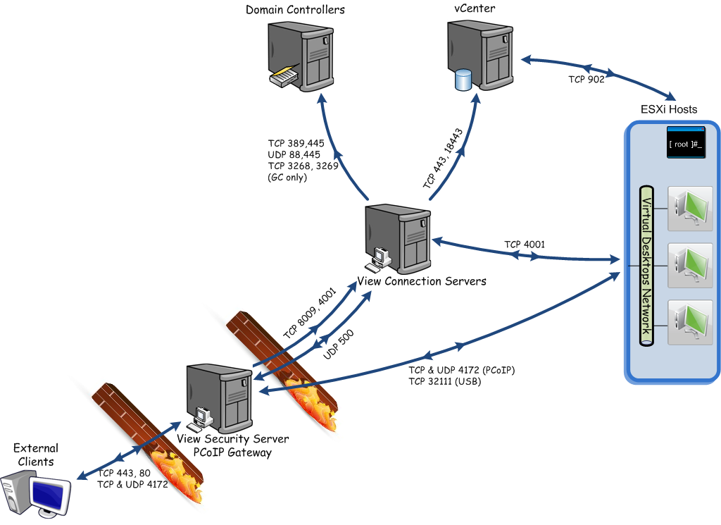 Virtual Kilts: PCoIP Ports and Traffic