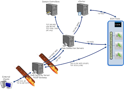 Virtual Kilts: PCoIP Ports and Traffic