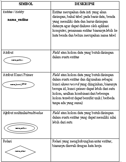 DAFTAR Simbol DFD (Data Flow Diagram), Simbol ERD (Entity Relation ...
