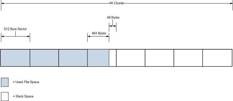 Security Activities: Slack Space