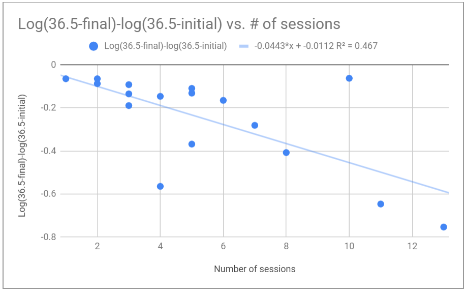 How Fast Will My Score Go Up? ~ Perfect Scorer Test Prep