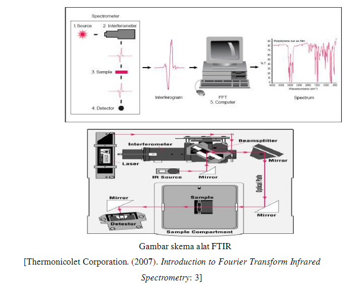 Ratna Dwi Sejati: Spektrofotometer Inframerah Transformasi Fourier (FTIR)
