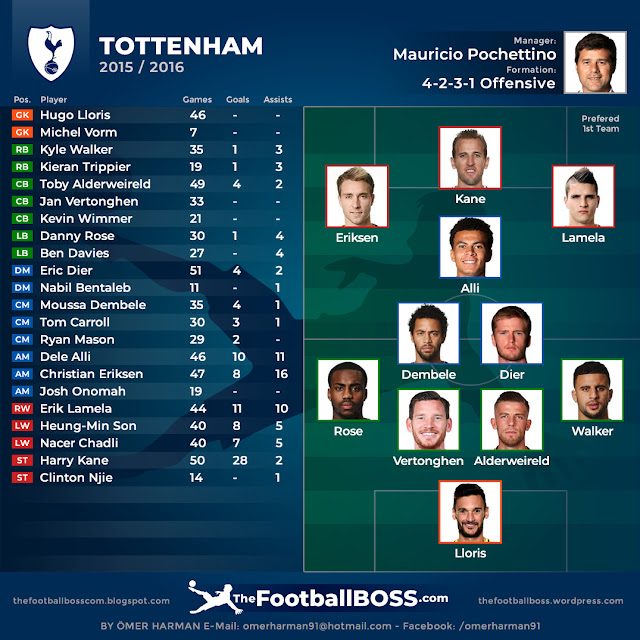 TheFootballBOSS.com: Spurs 15/16