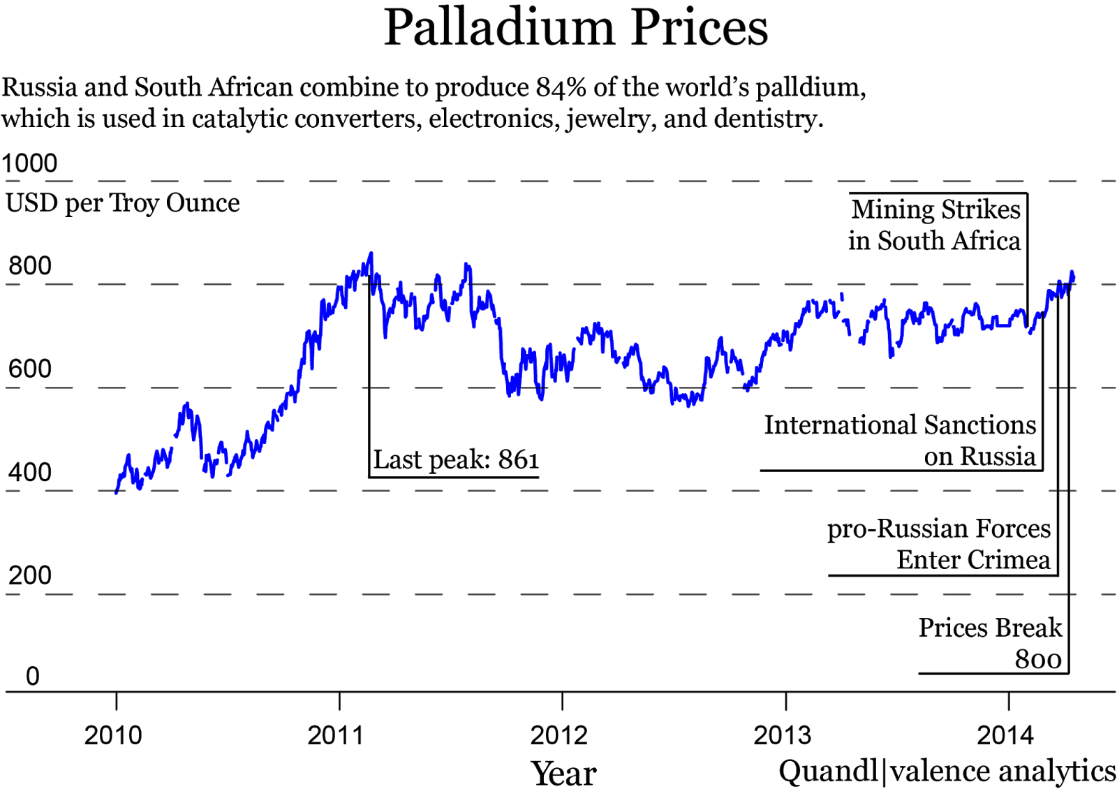 Valence Analytics: Ukraine Crisis and Palladium Prices