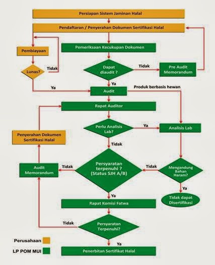 Mengurus Sertifikat HALAL MUI
