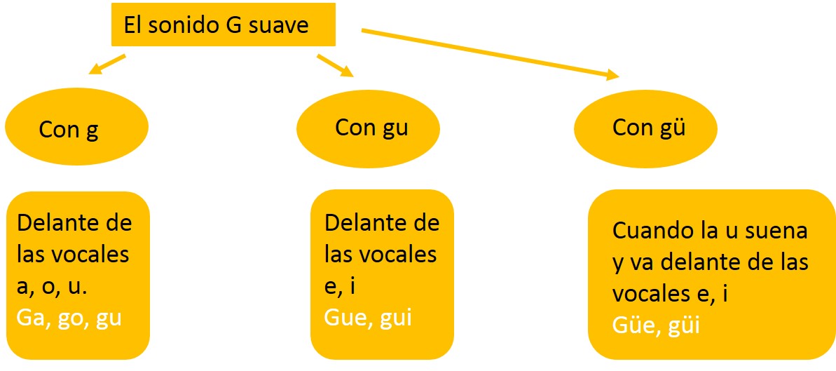 5º de PRIMARIA: Ortografía. Los sonidos K, Z, y G suave