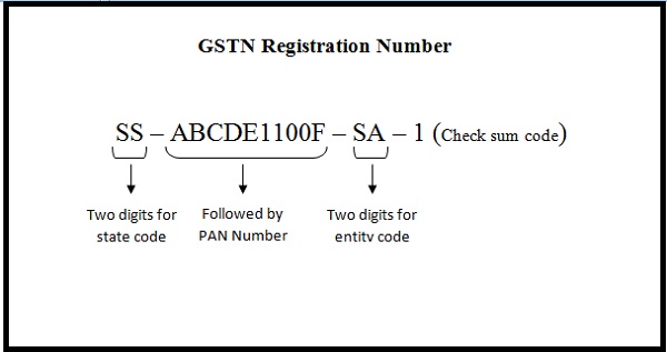 Registration procedure under GST explained – How to Register? | SIMPLE ...