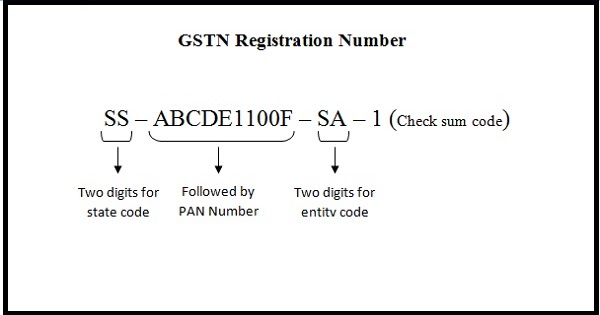 Registration procedure under GST explained – How to Register? | SIMPLE ...
