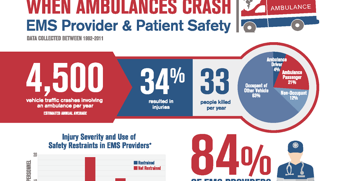 EMS SOLUTIONS INTERNATIONAL: "When ambulances crash". Infographic / The ...