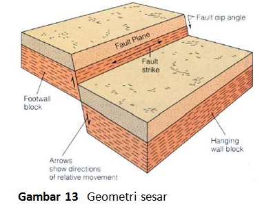 Geologi Struktur