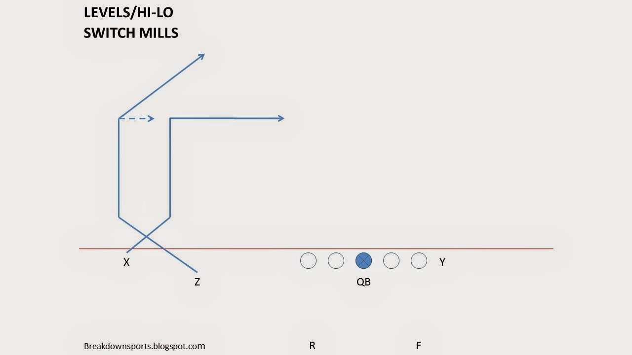 Football Fundamentals: Switch Route Combinations