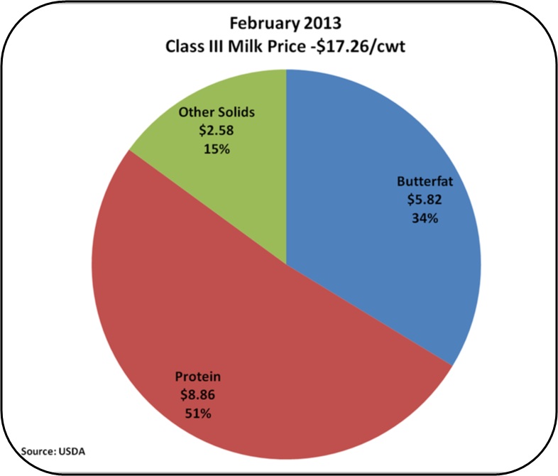 MilkPrice: Butter and Cheese Inventories Remain High