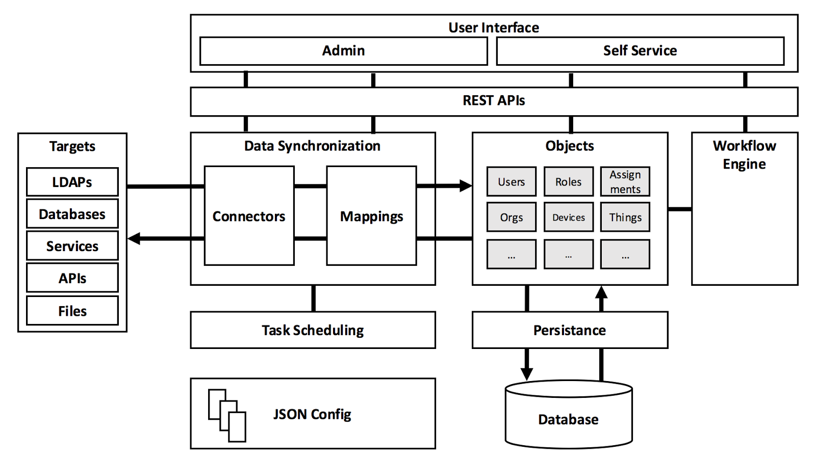Beginners – ForgeRock Community Blogs