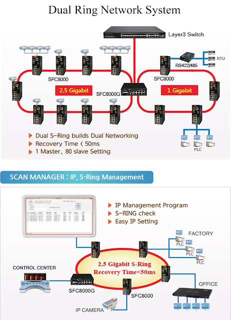 Switch công nghiệp Solteh Switch mạng công nghiệp soltech !: Dual Ring ...