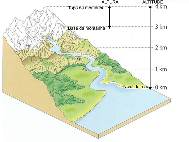 Aventuras ECO: QUAL A DIFERENÇA ENTRE ALTURA E ALTITUDE? Aventuras ECO: QUAL A DIFERENÇA ENTRE ALTURA E ALTITUDE?