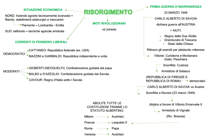 Blog della classe 3M_Scuola Media Fonte dell'Ovo: IL RISORGIMENTO IN ...
