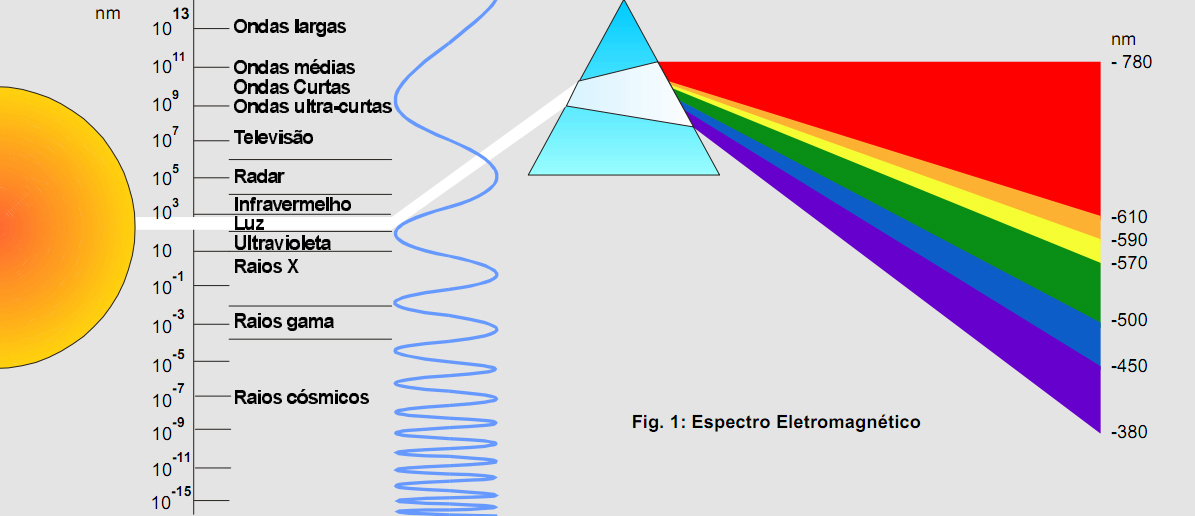 Conceitos Básicos de Luminotécnica ~ Projeto Ledhis