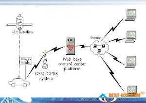 IEEE GSM/GPS projects