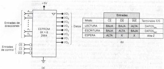 Arquitectura de Computadores.: Memoria ROM