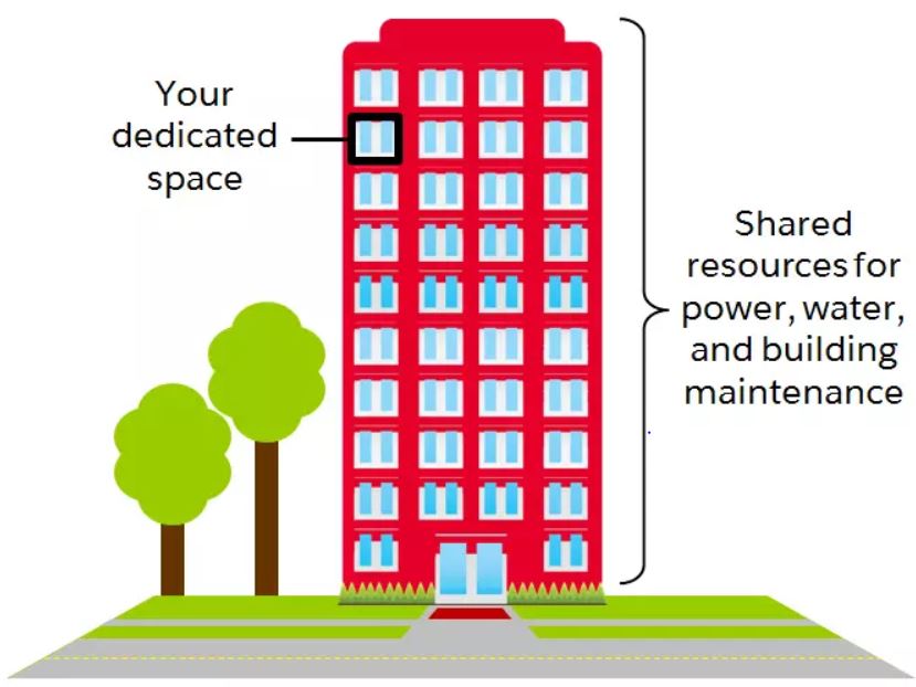 learn4sfdc: Salesforce is a Multitenant Architecture