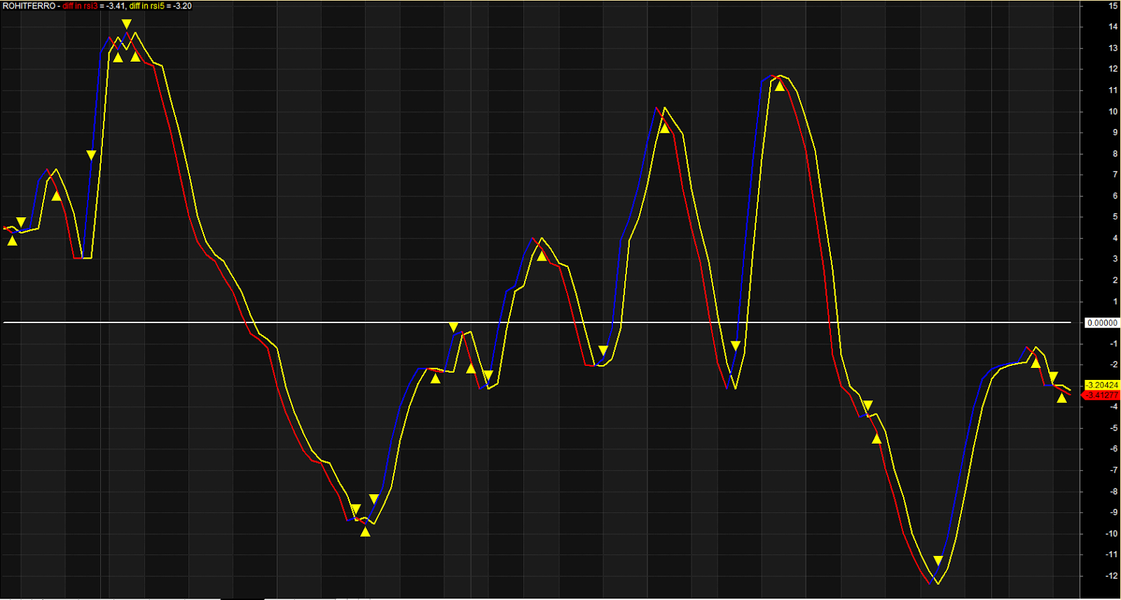 RSI Difference MACD Perfect Indicator - Amibroker AFL Code