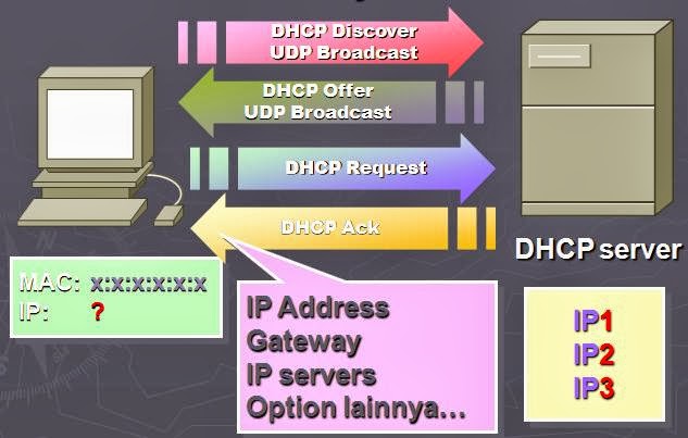 DHCP SERVER KONSEP DAN PENERAPAN