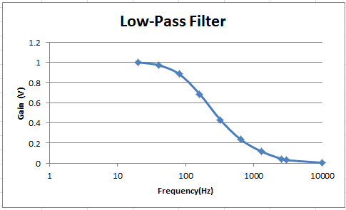 Engineering 44 AMa : Lab 12 - Low-Pass Filters & High-Pass Filters