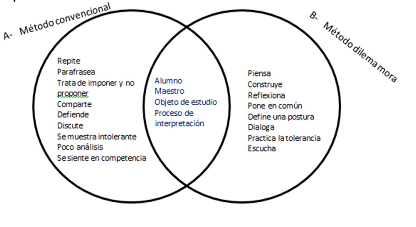 Estrategias de Enseñanza-Aprendizaje: Círculos Comunes