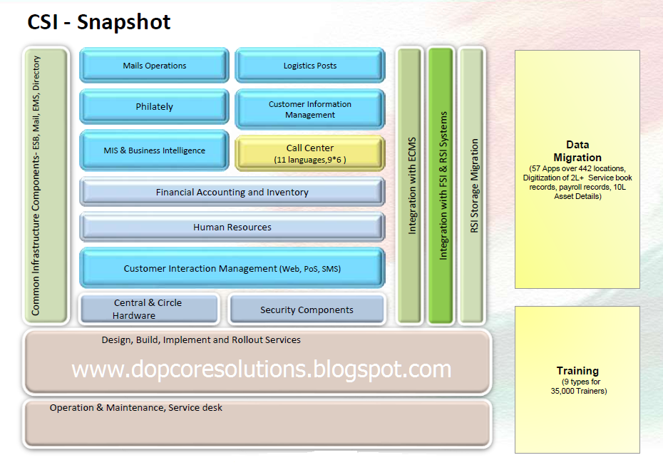 CSI - Overview | DOP Core Solutions
