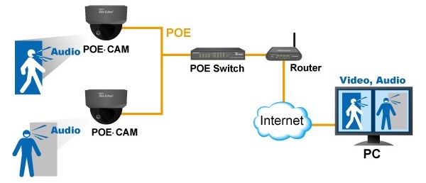 Arindam Bhadra: Wired or Wireless Analogue / IP CCTV cameras