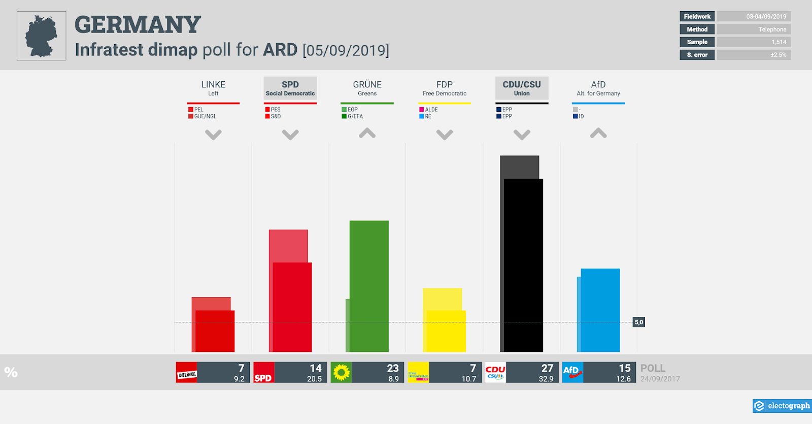GERMANY · Infratest dimap poll: LINKE 7%, SPD 14%, GRÜNE 23%, FDP 7% ...