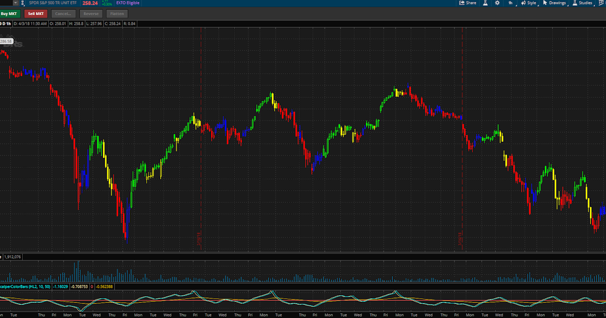 The Lawyer Trader: Think or Swim Indicator -- Fisher Scalper Color Bars ...